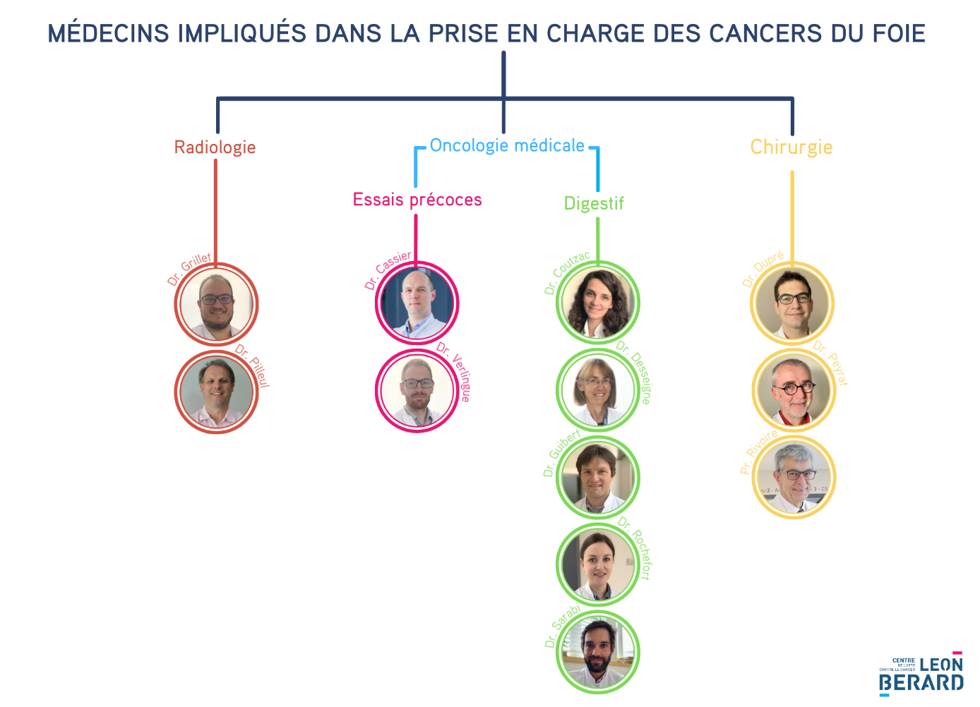 Cancer du foie - Traitements | Transplantation hépatique, hépatectomie ...